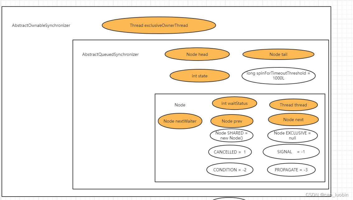 CountDownLatch使用及详细源码解析_countdownlatch源码解析-CSDN博客