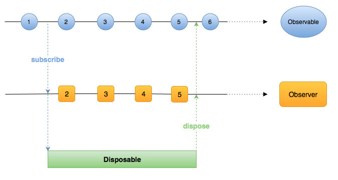 实战RxSwift中的Observable, subscribe, dispose, filter_rxswift bind map subscribe 区别-CSDN博客