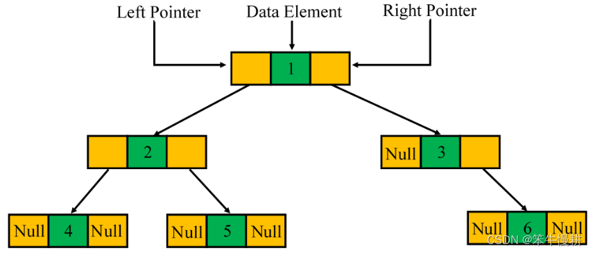 二叉树的序列化serialization与反序列化de Serialization二叉树序列化 Csdn博客