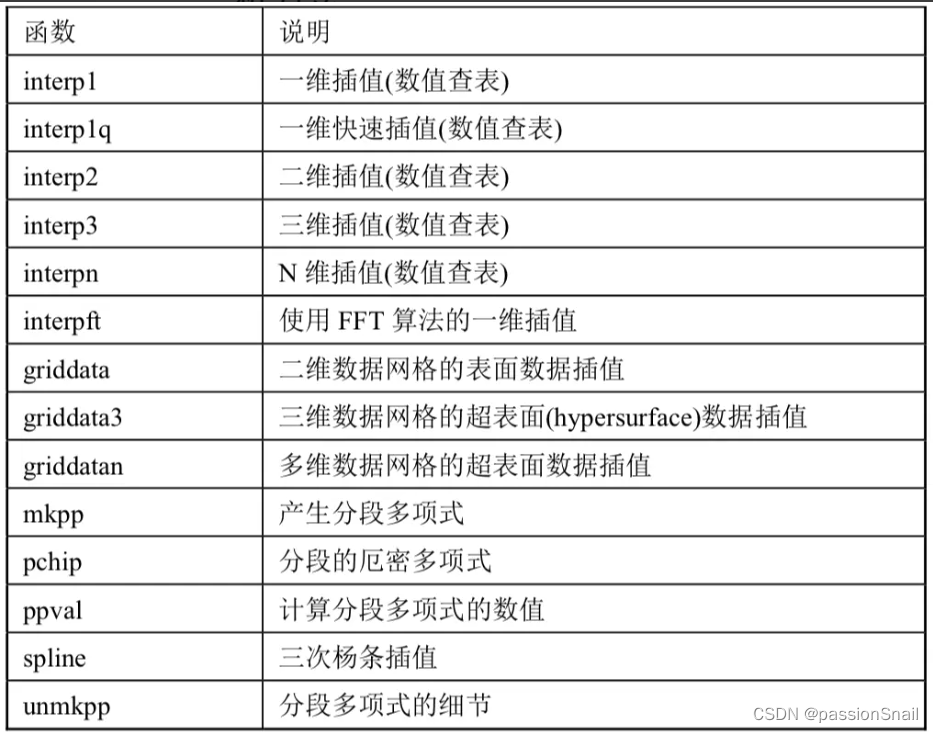 使用matlab进行数据分析 Matlab数据分析方法 插值与拟合 Csdn博客