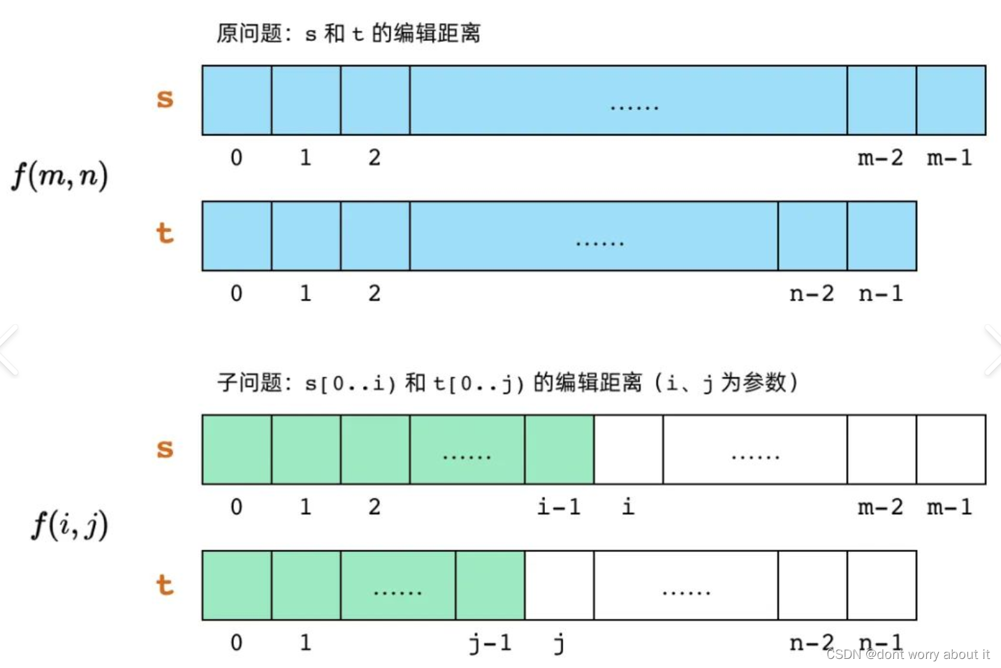 动态规划之编辑距离(接上一个题)给定 N N 个长度不超过 10 10 的字符串以及 M M 次询问每次询问给出一个目标字符 Csdn博客