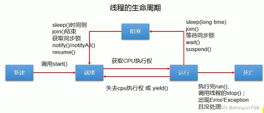 线程阻塞两兄弟—wait与sleep_sleep阻塞其他线程-CSDN博客