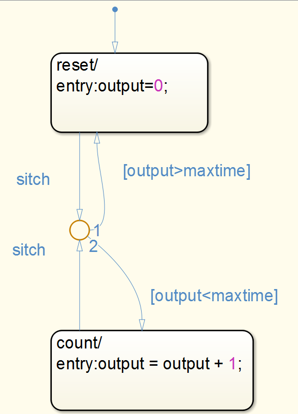 Simulink-Stateflow学习——计数器的搭建和stateflow工作过程_simulink计数-CSDN博客