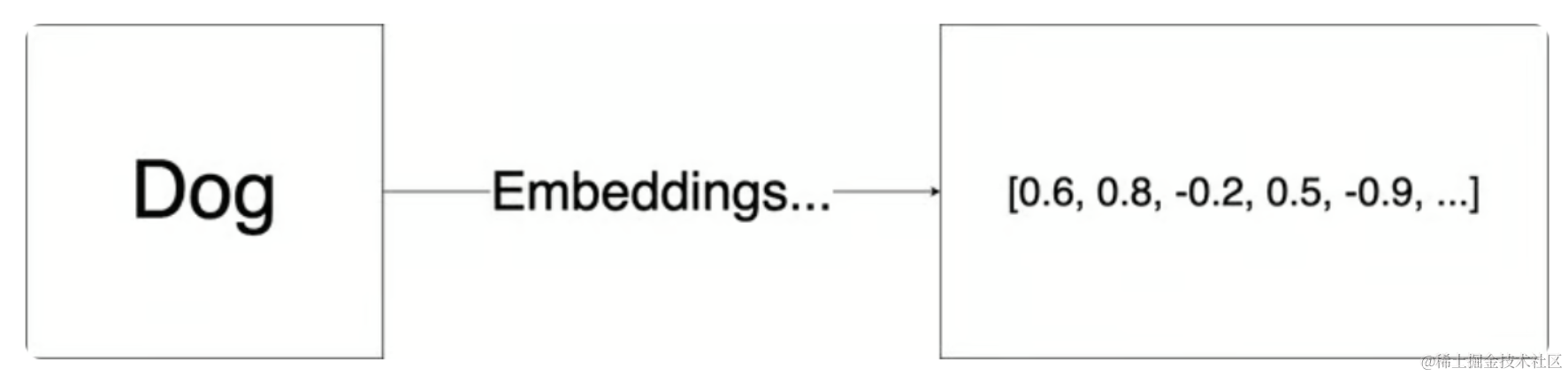 【LLM】最简单理解嵌入（Embedding）概念及其应用_llm embedding-CSDN博客