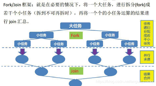多线程的并发工具类-ForkJoin_多线程中再使用forkjoin-CSDN博客
