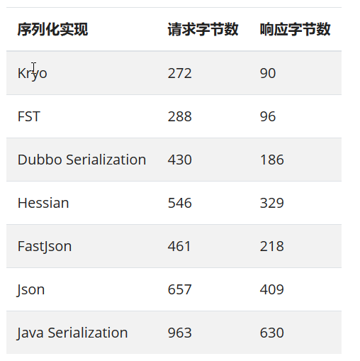 Dubbo3应用开发—Dubbo序列化方案(Kryo、FST、FASTJSON2、ProtoBuf序列化方案的介绍和使用)_dubbo 序列化协议-CSDN博客