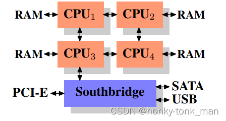 计算机内存_write allocate-CSDN博客