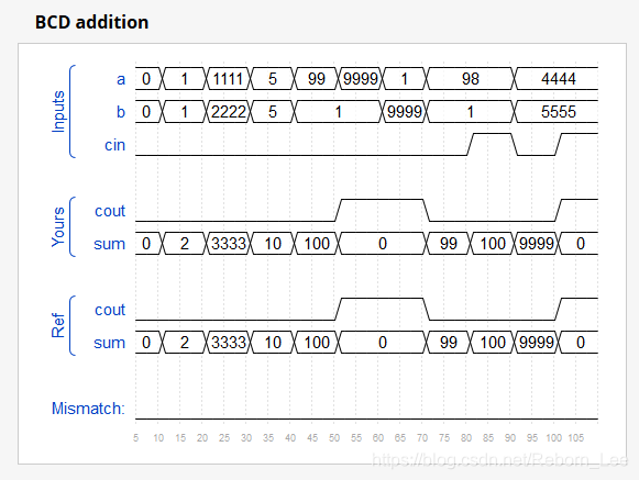 HDLBits 系列（11）All about Adder_binary ripple-carry adder-CSDN博客