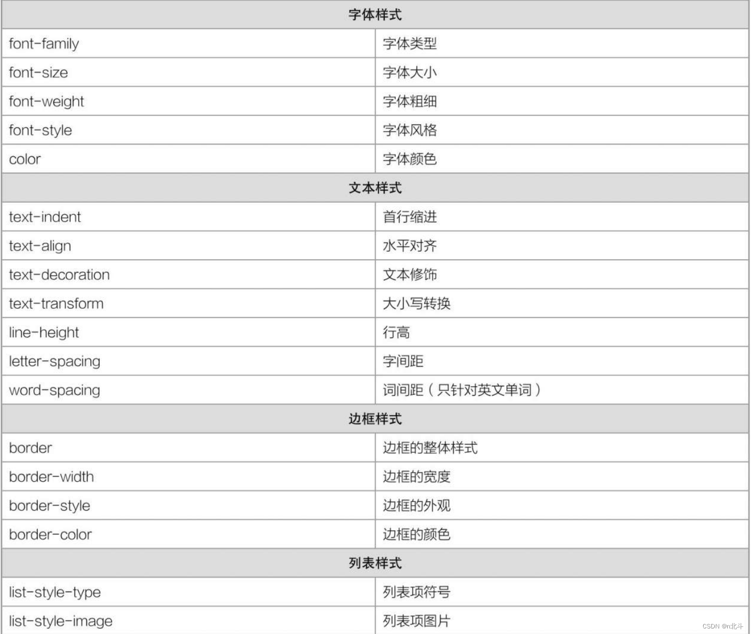 Html中最常用的标签及其语义html代码常用语义 Csdn博客 