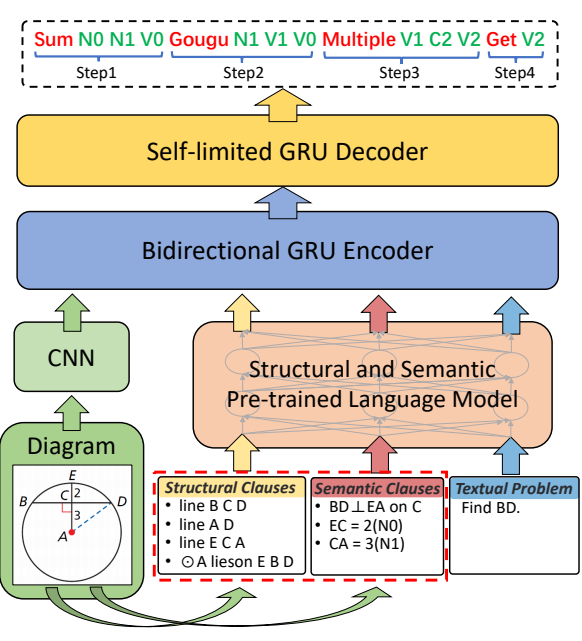 A Multi-Modal Neural Geometric Solver with Textual Clauses Parsed from Diagram-CSDN博客