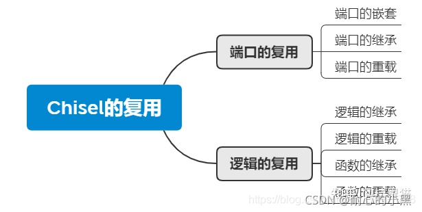 Chisel相比verilog优势之一：复用特性chisel和verilog Csdn博客