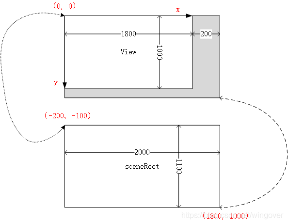 QT QGraphicsScene / QGraphicsView中 sceneRect 使用详细说明_qgraphicsscene示例演示-CSDN博客