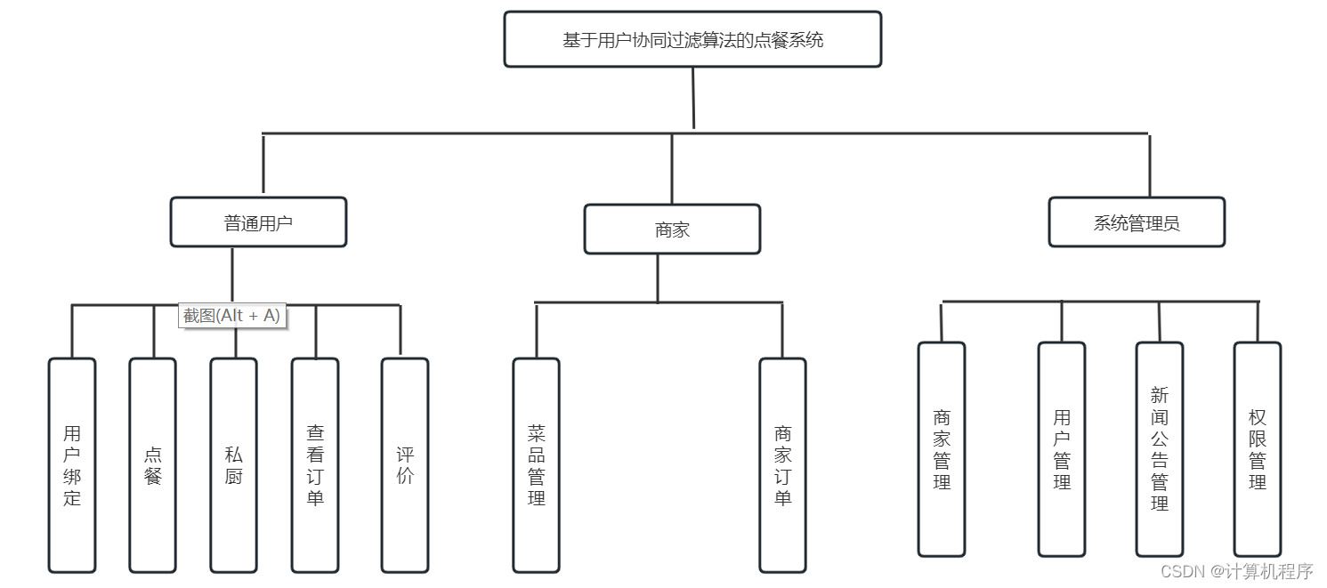 基于协同过滤算法的完整小程序订餐系统springbootvue、系统分管理web端、小程序端，系统功能完善、下载即可以运行基于协同过滤算法的智能推荐点餐系统小程序 源码 Csdn博客
