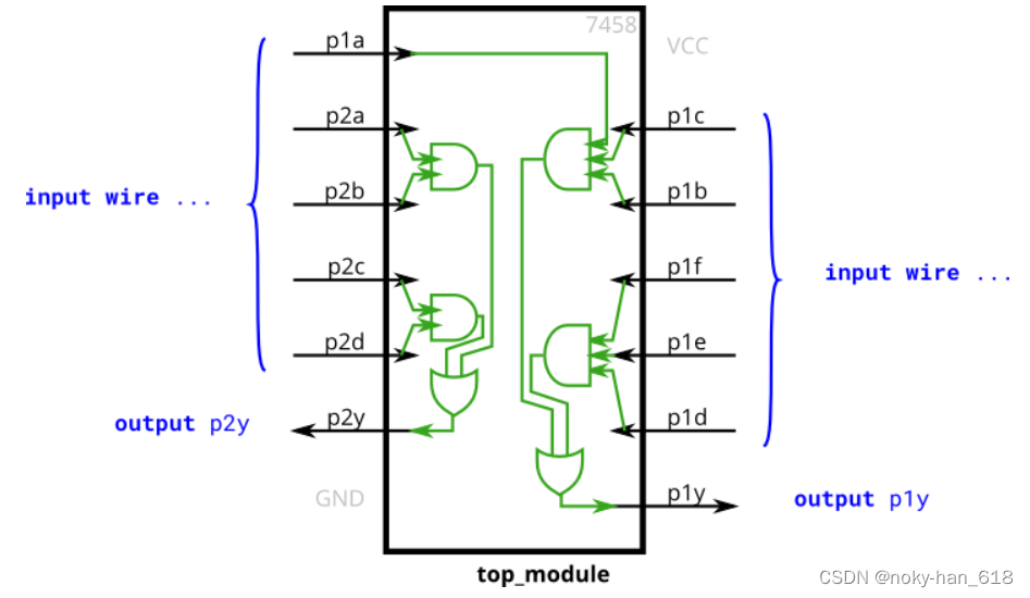 Verilog学习笔记-hdlbits刷题练习-CSDN博客