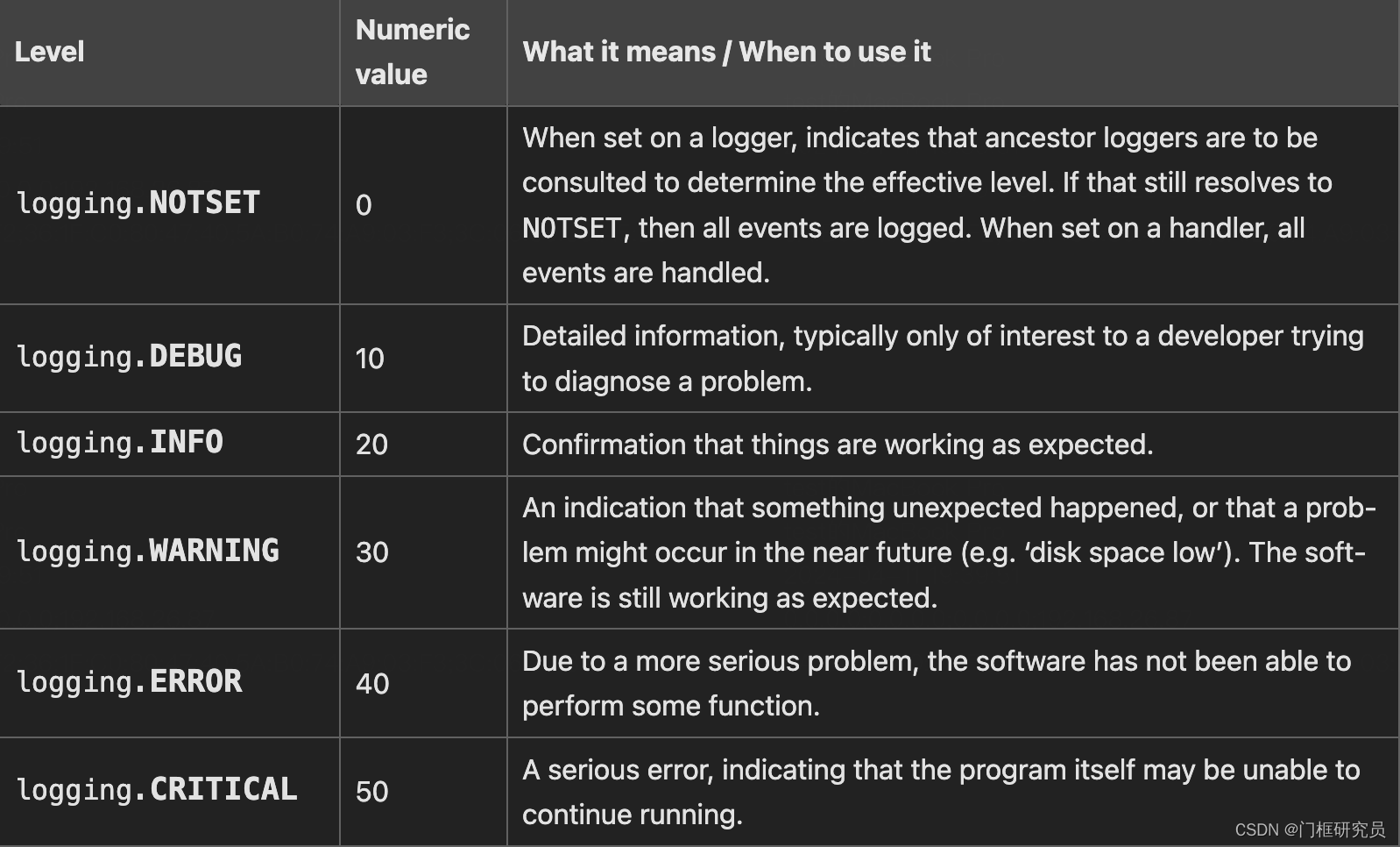 Python常用标准库logging_python log库-CSDN博客