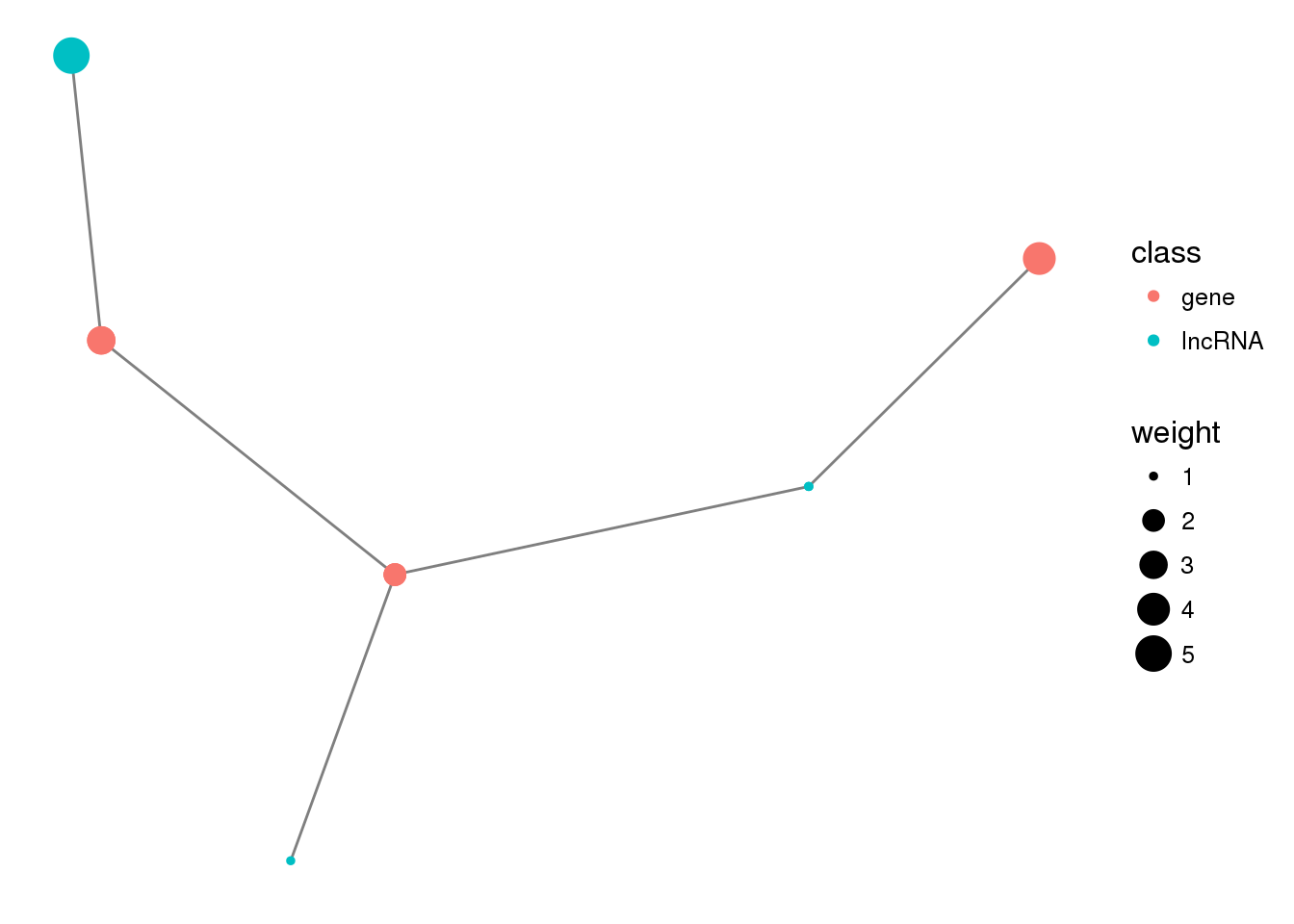 ggnetwork网络图可视化-CSDN博客