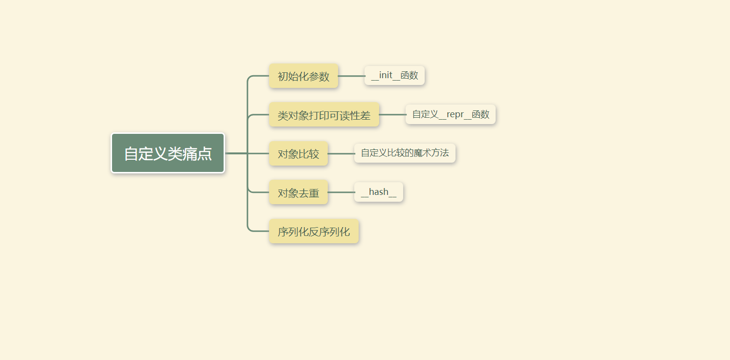 Attrs，一个oop编程的python高效神器python Attrs Csdn博客 