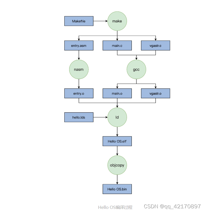 操作系统实战 HelloOS_grub.cfg multiboot.mod-CSDN博客