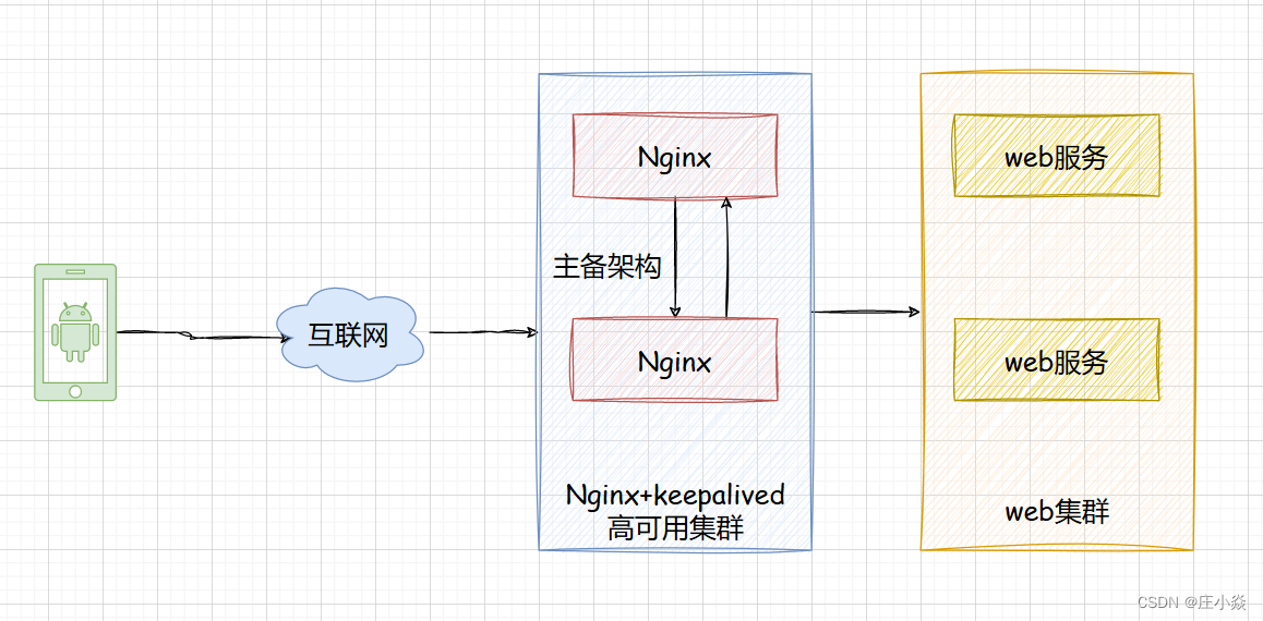 Nginx——nginx主从，双主高可用架构实战nginx主从模式 Csdn博客