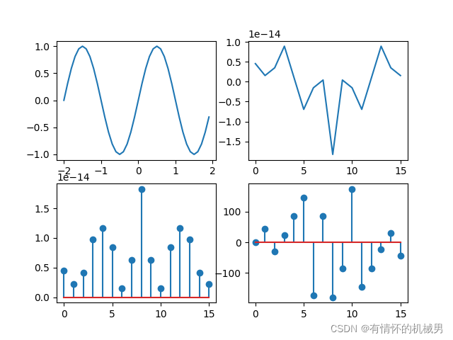 【python数字信号处理】——DFT、DTFT（频谱图、幅度图、相位图）_python dft-CSDN博客