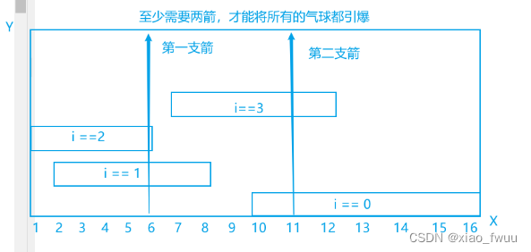 LeetCode 452. 用最少数量的箭引爆气球-CSDN博客