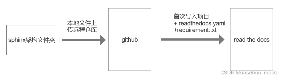 从0到1搭建文档库——sphinx + git + read the docs_readthedocs搭建-CSDN博客