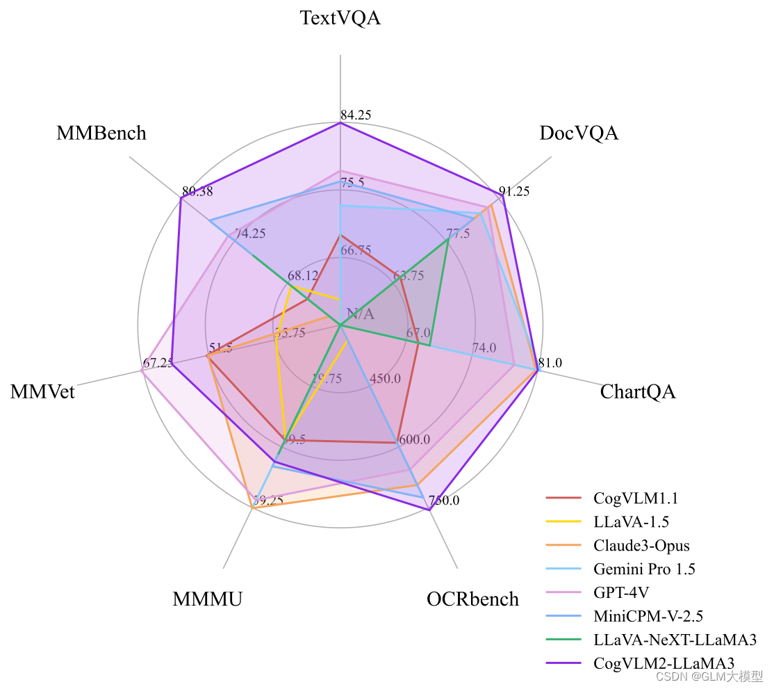 CogVLM2：第二代视觉大模型，19B 即可比肩 GPT-4V-CSDN博客