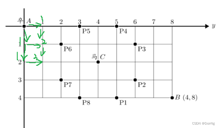 P1002 [NOIP2002 普及组] 过河卒(c++ dp)-CSDN博客