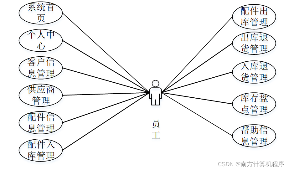 【附源码】基于javaweb的汽车配件管理系统的设计与实现zt81o9计算机毕设ssm汽车配件管理系统系统架构设计 Csdn博客