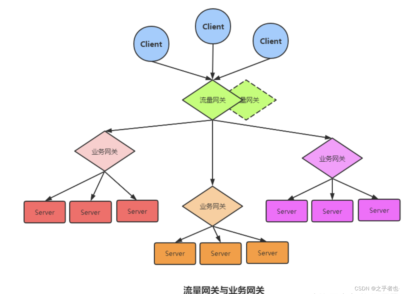 架构设计内容分享(八)：10Wqps 超高并发 API网关 架构演进之路_api网关架构图-CSDN博客
