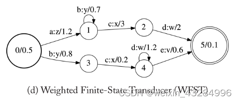 加权有限状态转录机(Weighted Finite-State Transducer/WFST)_wfsa加权有限状态自动机-CSDN博客