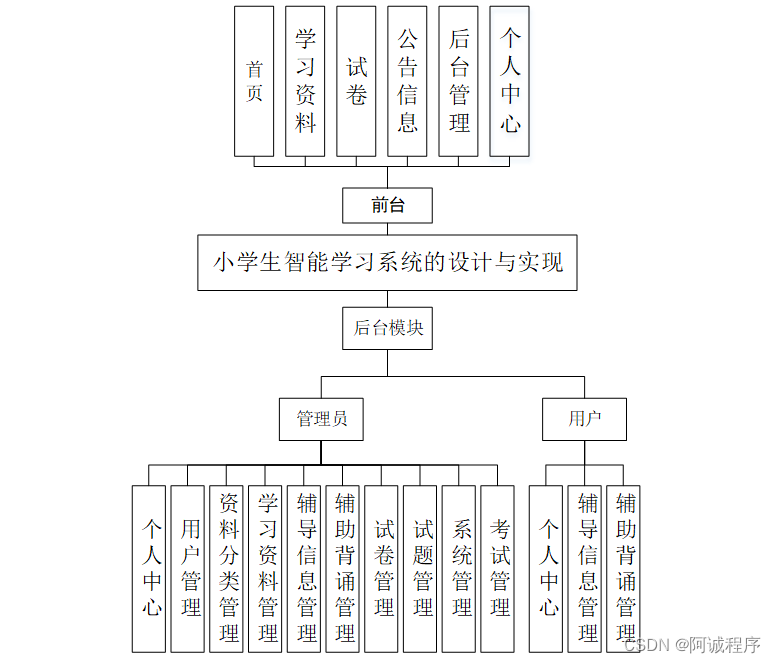 Springboot/java/node/python/php小学生智能学习系统的设计与实现【2024年毕设】-CSDN博客