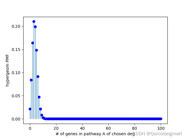 【生物信息学】基因富集分析enrichment_生信分析enrichment计算公式-CSDN博客