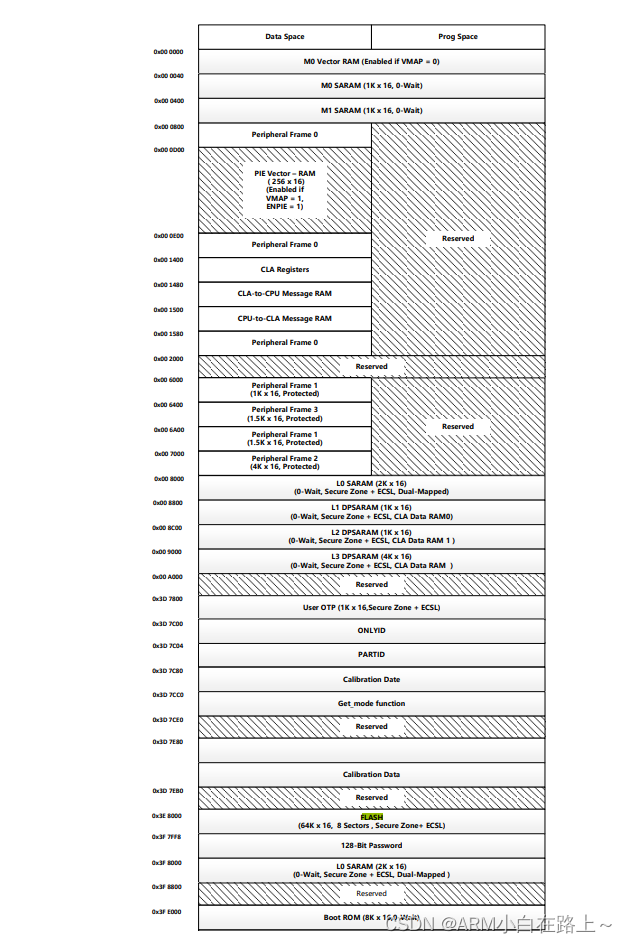 零基础DSP实战TMS320F28035：第十二节，DSP内部Flash应用_28035 flash-CSDN博客