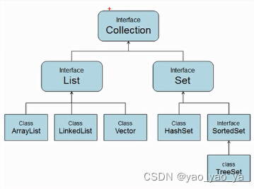 【Java】Collection体系集合_java collection体系-CSDN博客