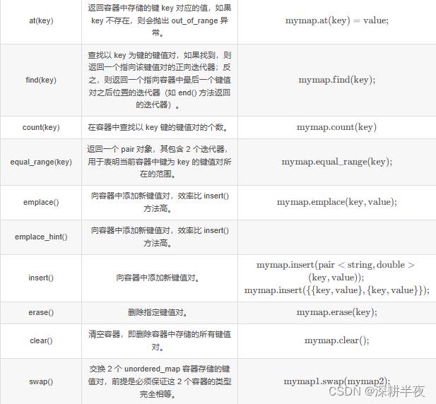 Unorderedmap和map的区别 Unorderedmap的创建以及成员函数使用map 和unorderedmap 博客园 Csdn博客