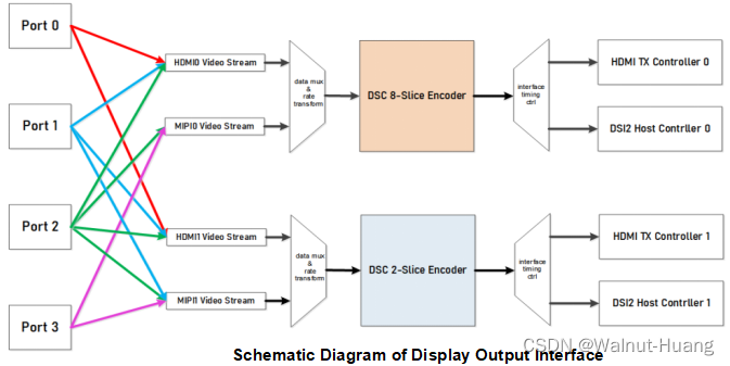 Rockchip RK3588 MIPI-DSI2 详解_rk3588 mipi dsi 详解-CSDN博客