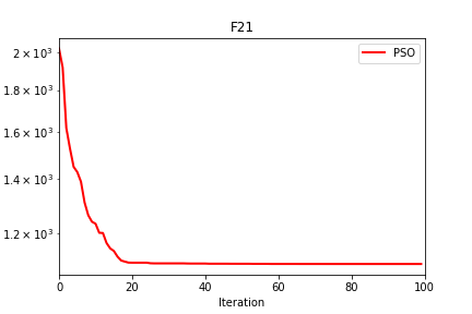 cec2013(python):粒子群优化算法PSO求解cec2013（提供python代码）_cec2013 pso算法-CSDN博客