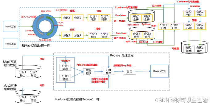 MapReduce框架原理及例子测试_mapreduce 测试-CSDN博客