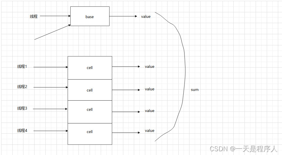 AtomicInteger、AtomicLong、LongAdder的性能问题及源码分析_longadder和atomicinteger-CSDN博客