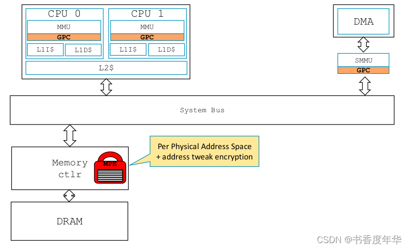 【机密计算技术】ARM 新一代机密计算架构 CCA_arm cca-CSDN博客