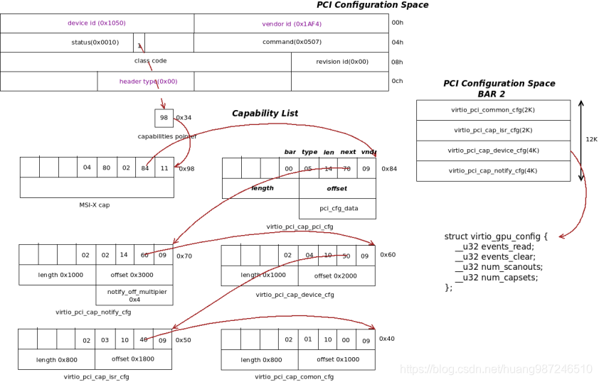 VirtIO GPU基本原理_virtiogpu原理-CSDN博客