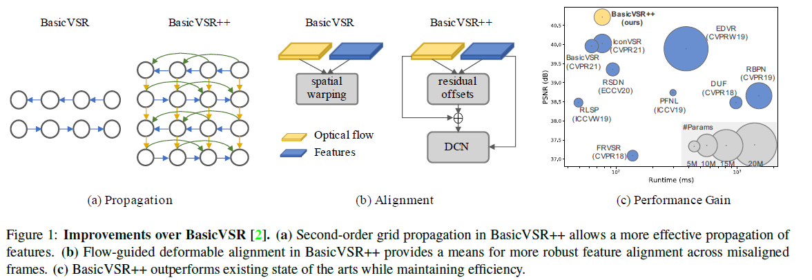BasicVSR++:Improving Video Super-Resolution with Enhanced Propagation and Alignment_basicvsr与 ...