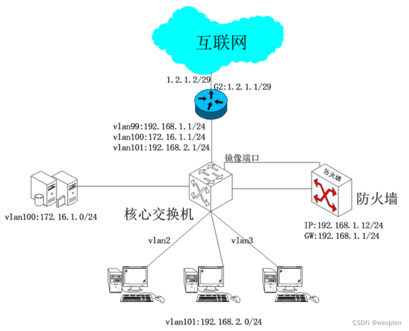 华为NIP旁路部署详解：防火墙保护与IPS应用-CSDN博客