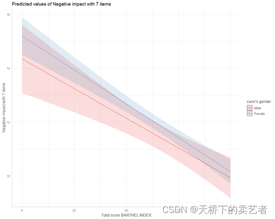 R语言使用sjPlot包优雅绘制回归模型的交互效应图-CSDN博客