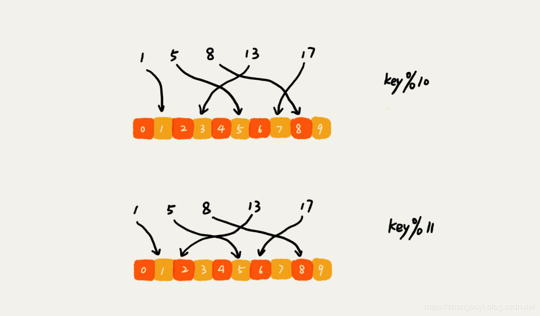 哈希算法--数据结构与算法之美--CH21、CH22_hash22 hash21-CSDN博客