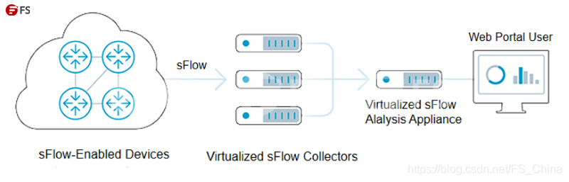 NetFlow 笔记-CSDN博客