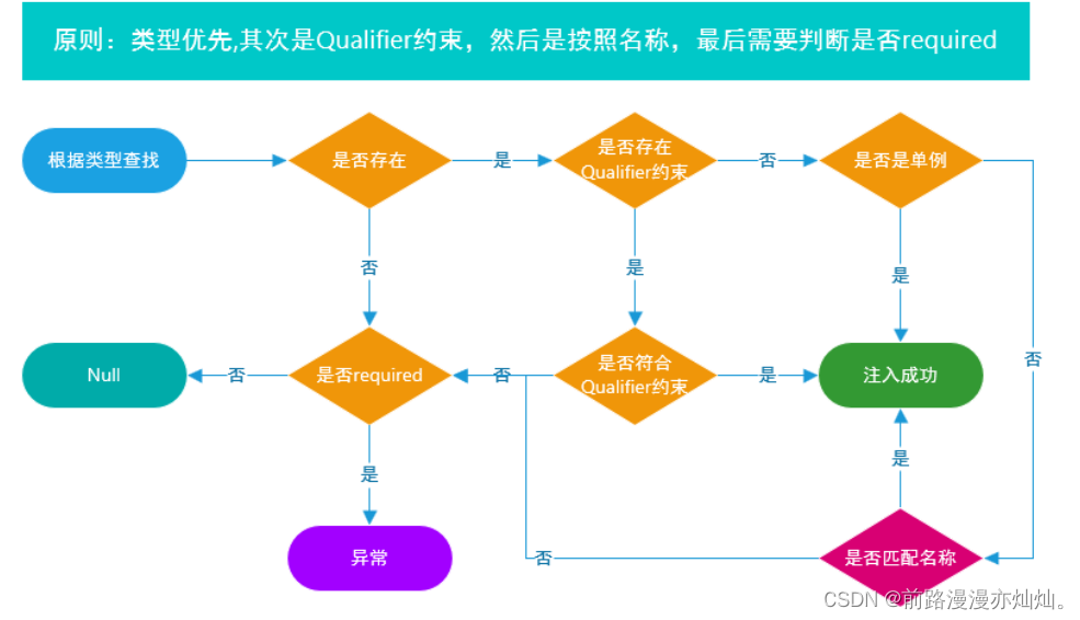 Java面试day07 Resource和autowired的区别java面试 Autowired和resource注解 Csdn博客