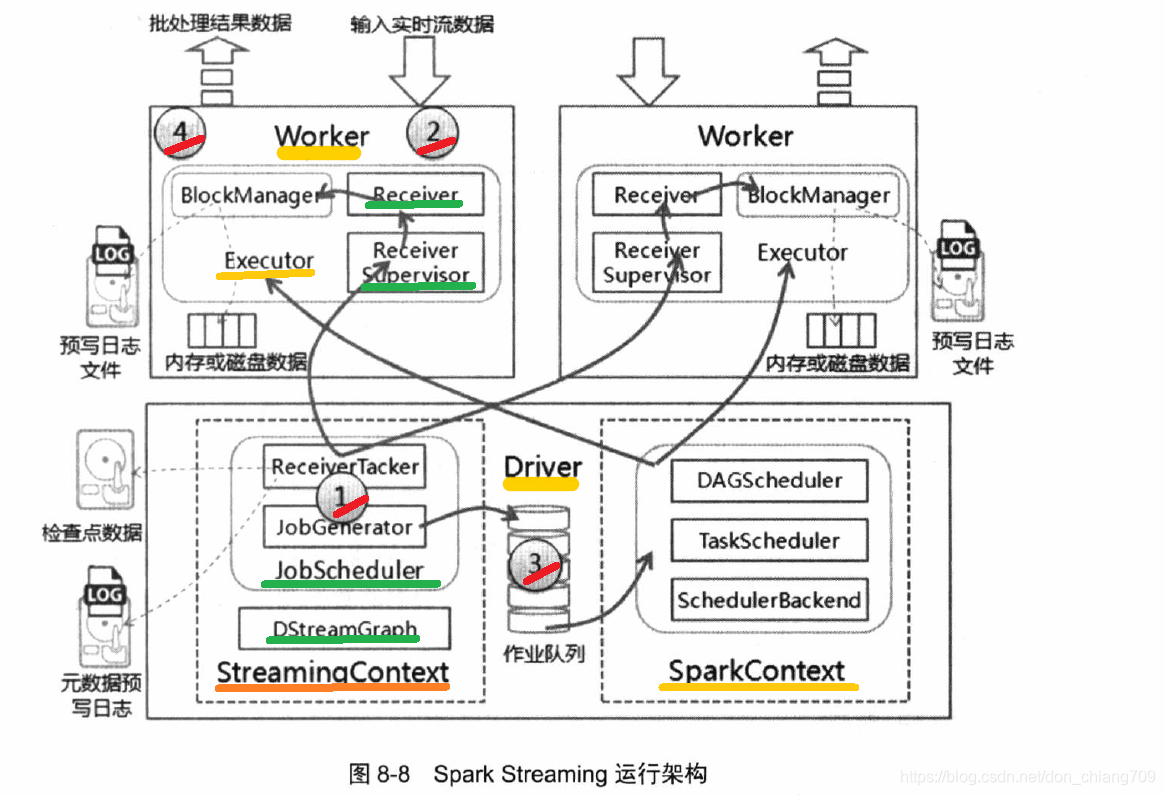 Spark 子模块 Spark Streaming(几张图看懂Spark Streaming框架)_spark streaming框图-CSDN博客