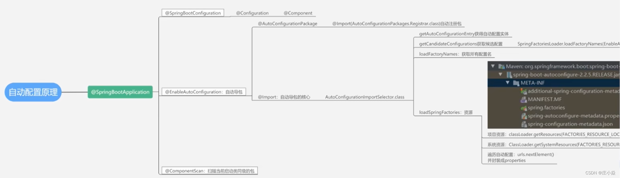 SpringBoot——SpringBoot配置原理_springboot contextloaderlistener-CSDN博客